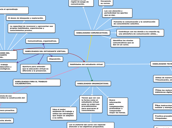Habilidades del estudiante virtual - Mind Map